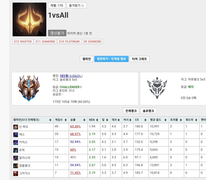 리그오브레전드 인벤 탑짜오 장인도 챌린저 가버렸네 ㅋㅋㅋㅋㅋ Lol 탑 게시판