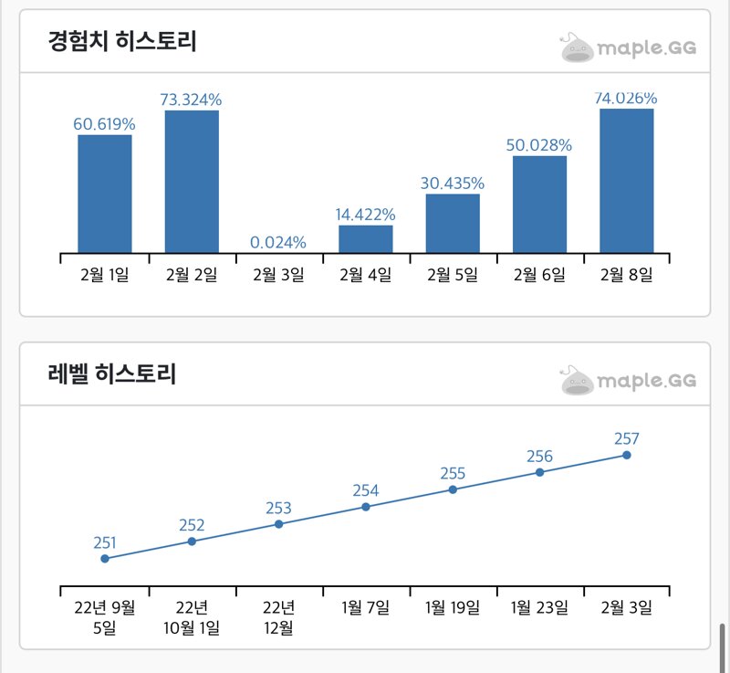 메이플스토리 인벤 리부트 이야기하는거 보면 본섭중간층 입장에서 너무 답답함 메이플스토리 인벤 자유게시판