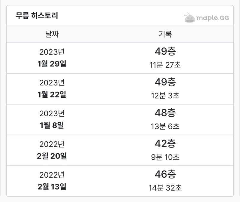 메이플스토리 인벤 리부트 이야기하는거 보면 본섭중간층 입장에서 너무 답답함 메이플스토리 인벤 자유게시판