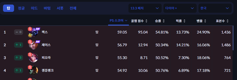 리그오브레전드 인벤 잭스 지표가 이상해요 Lol 탑 게시판