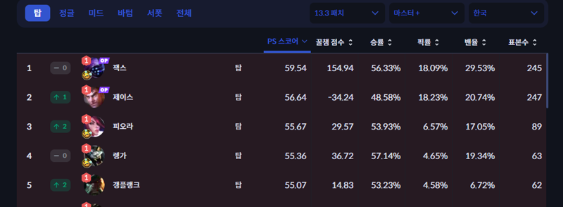 리그오브레전드 인벤 잭스 지표가 이상해요 Lol 탑 게시판