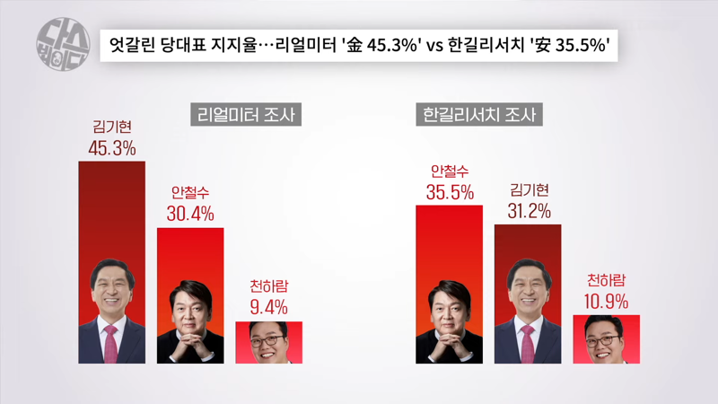다스뵈이다 엇갈린 당대표 지지율 오픈이슈갤러리 인벤