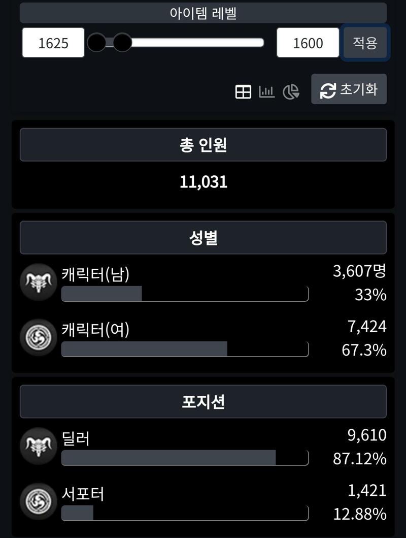 로스트아크 인벤 지금 서폿비율이 역대 최고로 높긴한듯 로스트아크 인벤 이슈토론버그 게시판