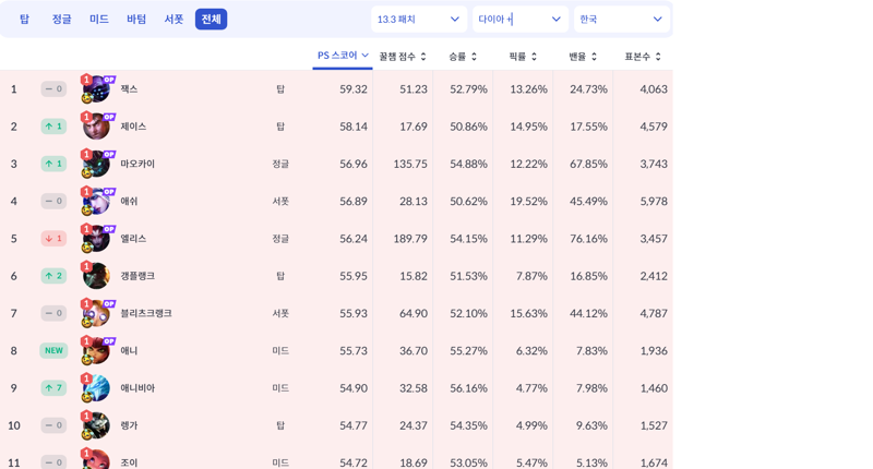 리그오브레전드 인벤 잭스가 롤 모든캐릭 전체중에 1위네 Lol 탑 게시판