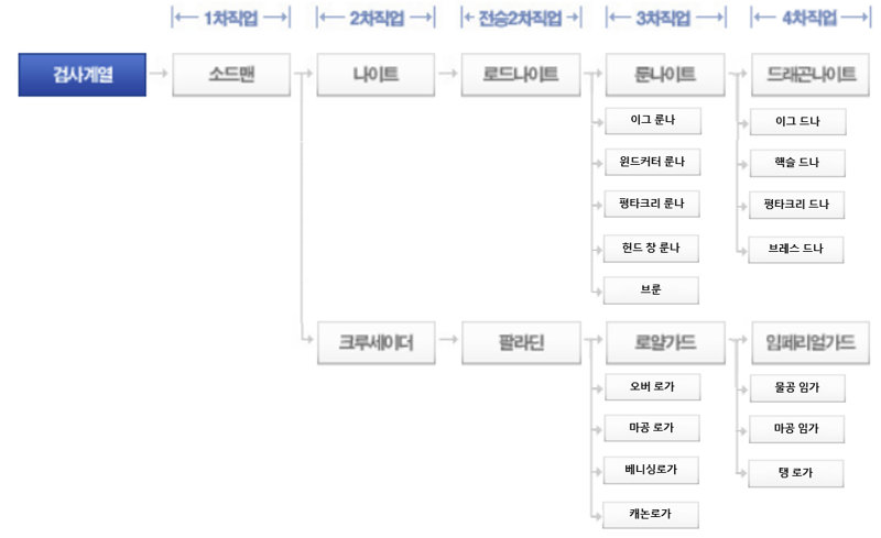 라그나로크 인벤 검사계열 직업 종류 라그나로크 인벤 검사 직업게시판