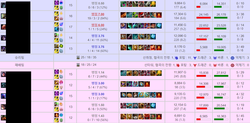 리그오브레전드 인벤 요릭 데뷔전인데 이렐만남 Lol 탑 게시판