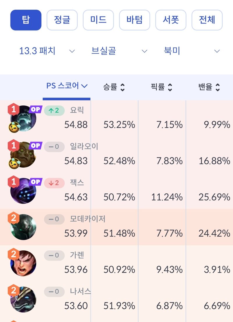 리그오브레전드 인벤 요릭은 다다음패치 무조건 너프먹음 왜냐고 Lol 탑 게시판
