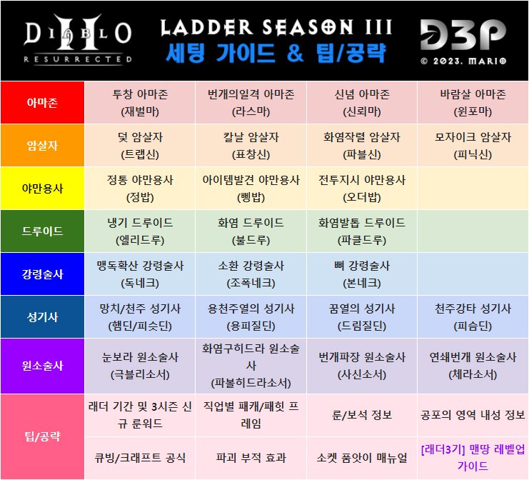 직업별 세팅 가이드 And 맨땅 레벨업 가이드 디아블로2 팁과 공략 모음 디아블로2 인벤