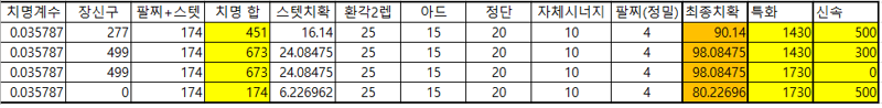 로스트아크 인벤 핸건고대 세팅 특성비 고민입니다 로스트아크 인벤 데빌헌터 게시판