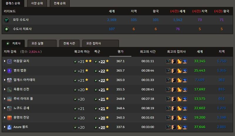 월드 오브 워크래프트 인벤 이번주 쐐기 개꿀인듯 ㅇㅇ 와우 인벤 쐐기돌 게시판