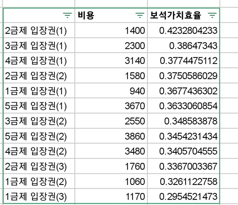 로스트아크 인벤 에브니 큐브 보상 로스트아크 인벤 팁과 노하우 게시판