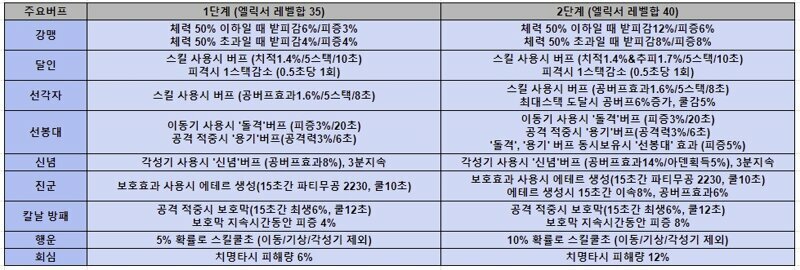 로스트아크 인벤 엘릭서 효과 정리 로스트아크 인벤 호크아이 게시판