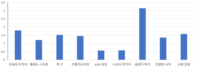 로스트아크 인벤 핸건데헌 딜비중 로스트아크 인벤 데빌헌터 게시판