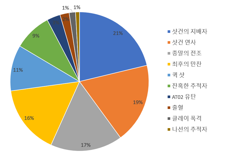 로스트아크 인벤 강무데헌특치 7m 딜비중 로스트아크 인벤 데빌헌터 게시판