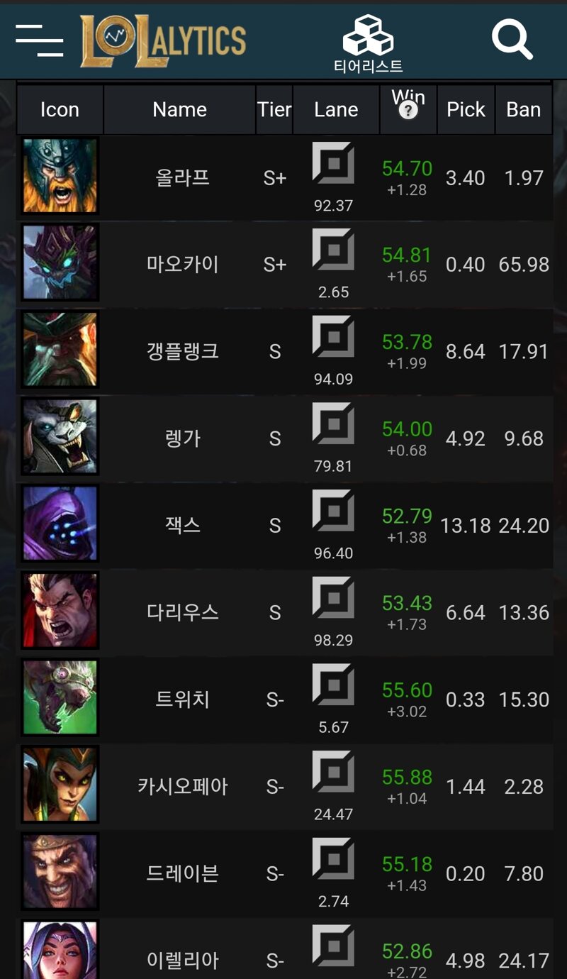 리그오브레전드 인벤 Lolytics 통계 이상함 Lol 탑 게시판