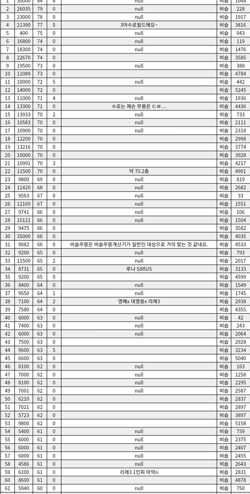 메이플스토리 인벤 비숍 수로무릉데이터 50층부터 80층까지 공개 메이플스토리 인벤 마법사 직업게시판
