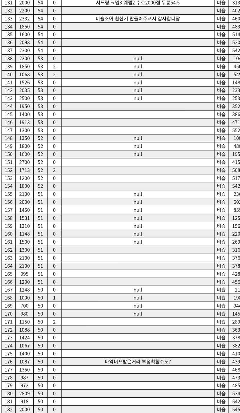 메이플스토리 인벤 비숍 수로무릉데이터 50층부터 80층까지 공개 메이플스토리 인벤 마법사 직업게시판