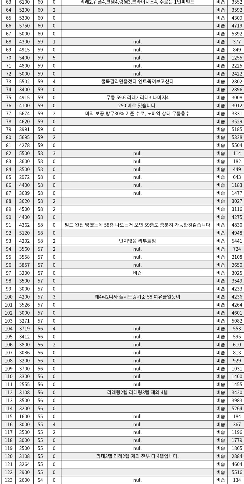 메이플스토리 인벤 비숍 수로무릉데이터 50층부터 80층까지 공개 메이플스토리 인벤 마법사 직업게시판