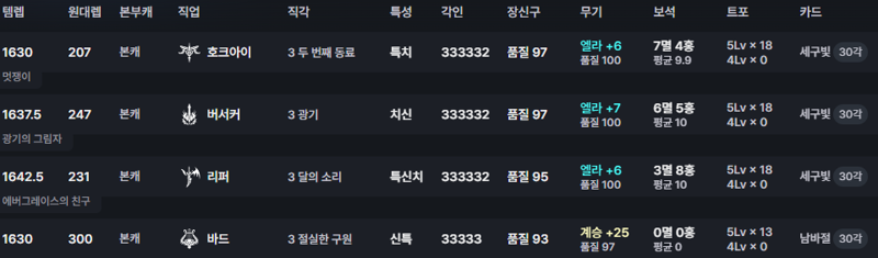 로스트아크 인벤 1시간 30분 남았다 로스트아크 인벤 이슈토론버그 게시판