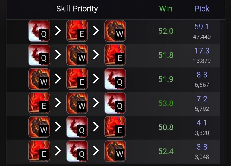 리그오브레전드 인벤 말파 스킬 선마 통계 Lol 탑 게시판