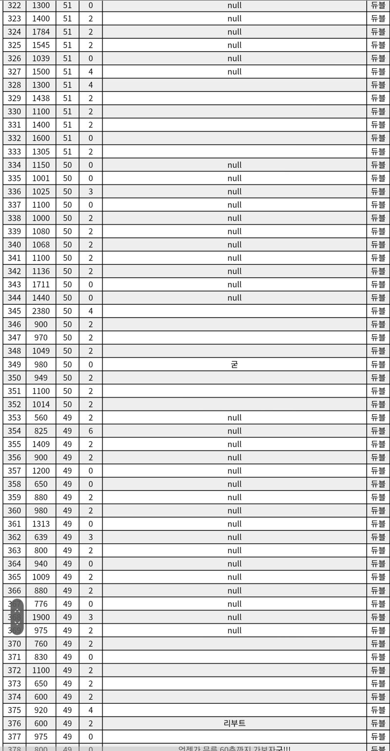메이플스토리 인벤 듀블 수로무릉 수집 데이터 50층~80층 메이플스토리 인벤 도적 직업게시판