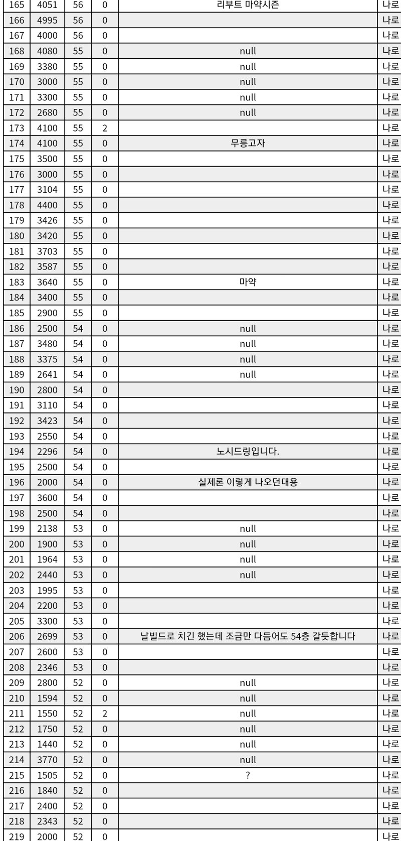 메이플스토리 인벤 나로 수로무릉 수집 데이터 50층~80층 메이플스토리 인벤 도적 직업게시판