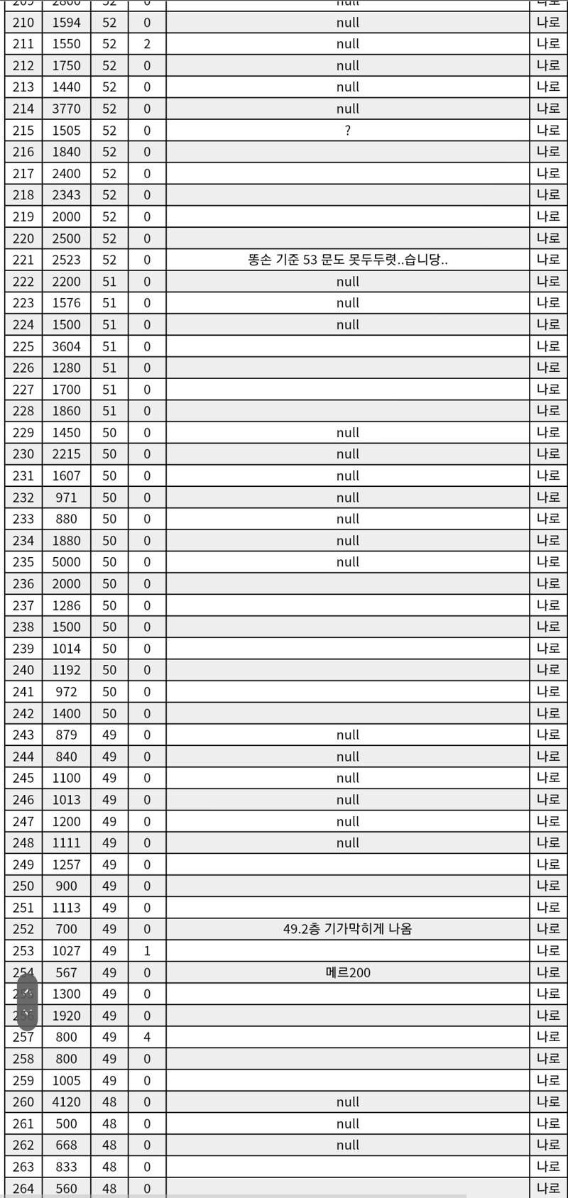 메이플스토리 인벤 나로 수로무릉 수집 데이터 50층~80층 메이플스토리 인벤 도적 직업게시판