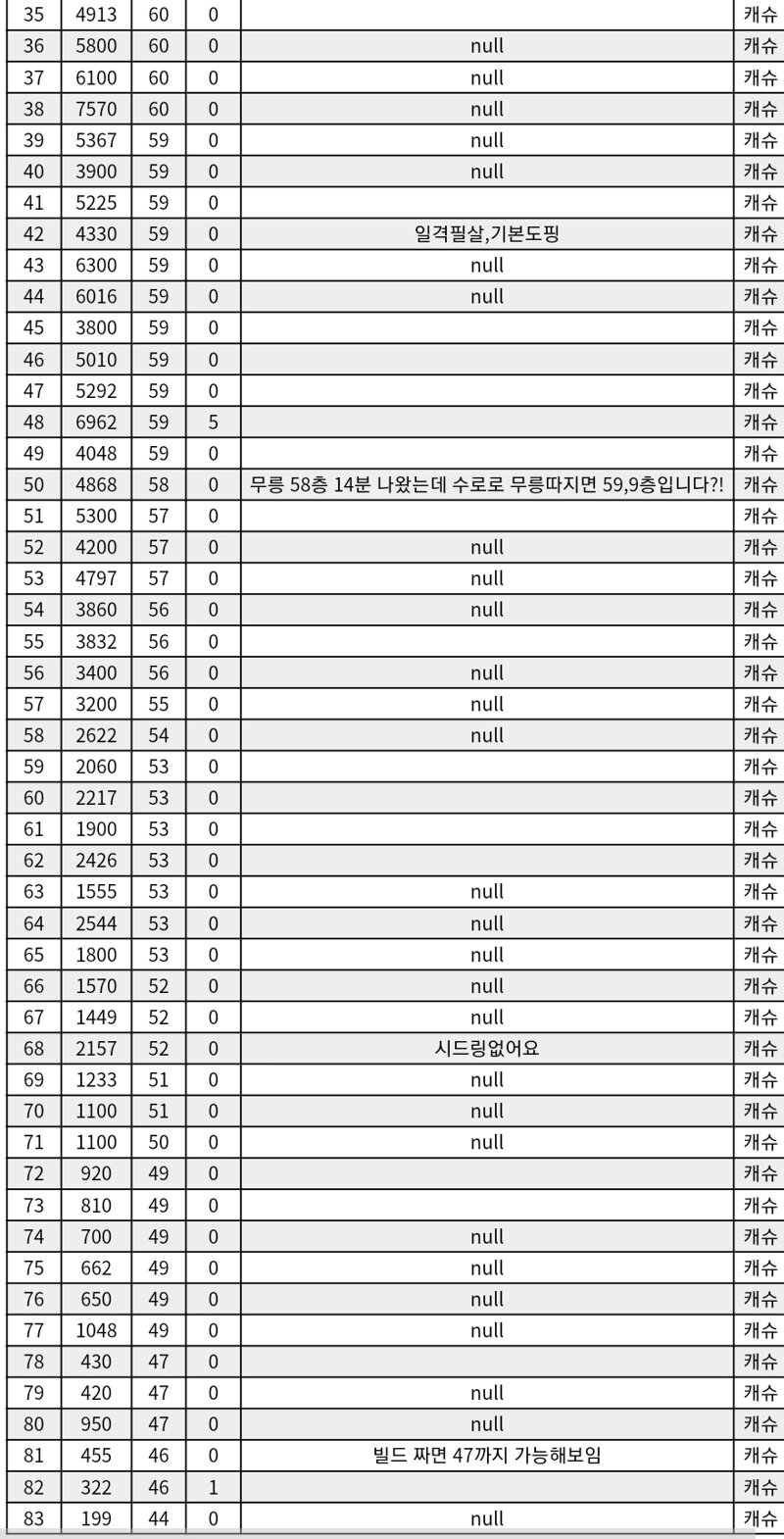 메이플스토리 인벤 캐슈 수로무릉 수집 데이터 50층~80층 메이플스토리 인벤 해적 직업게시판