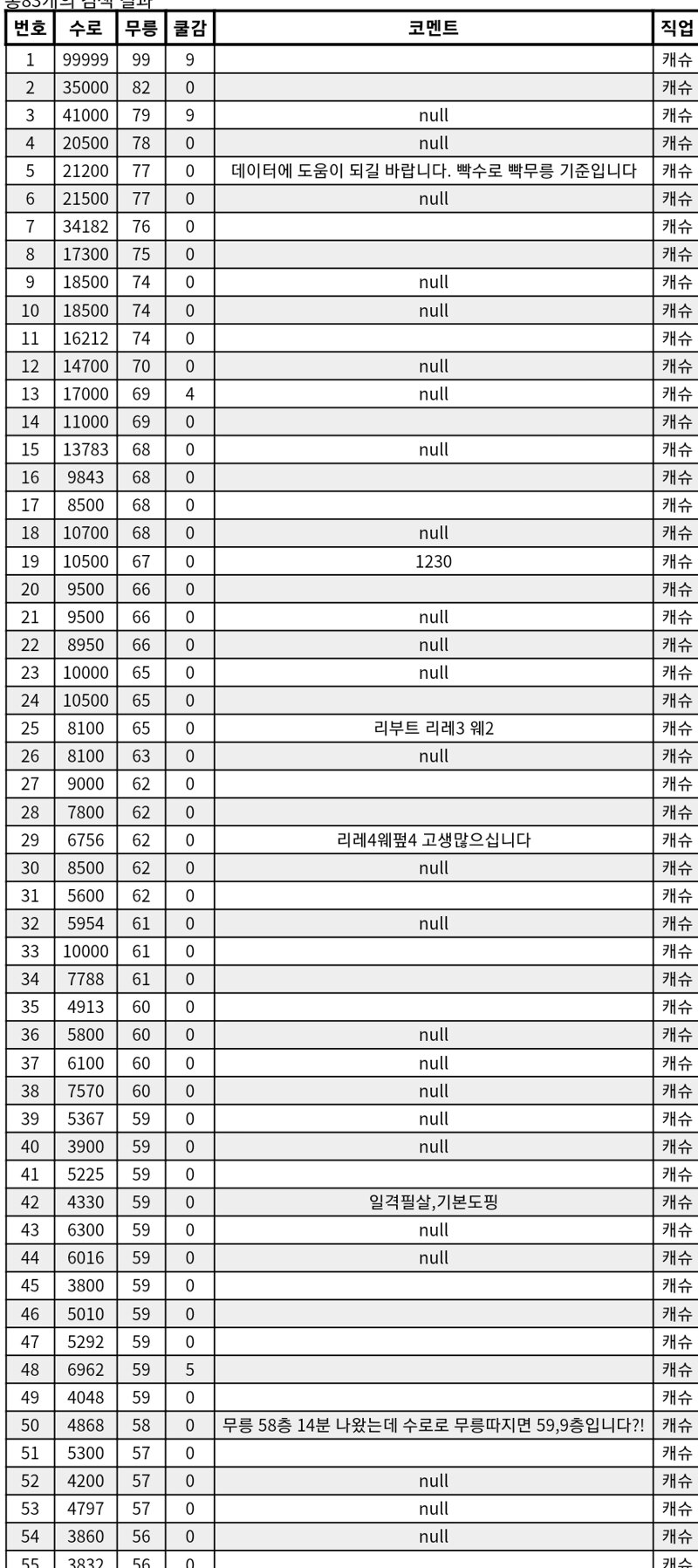 메이플스토리 인벤 캐슈 수로무릉 수집 데이터 50층~80층 메이플스토리 인벤 해적 직업게시판