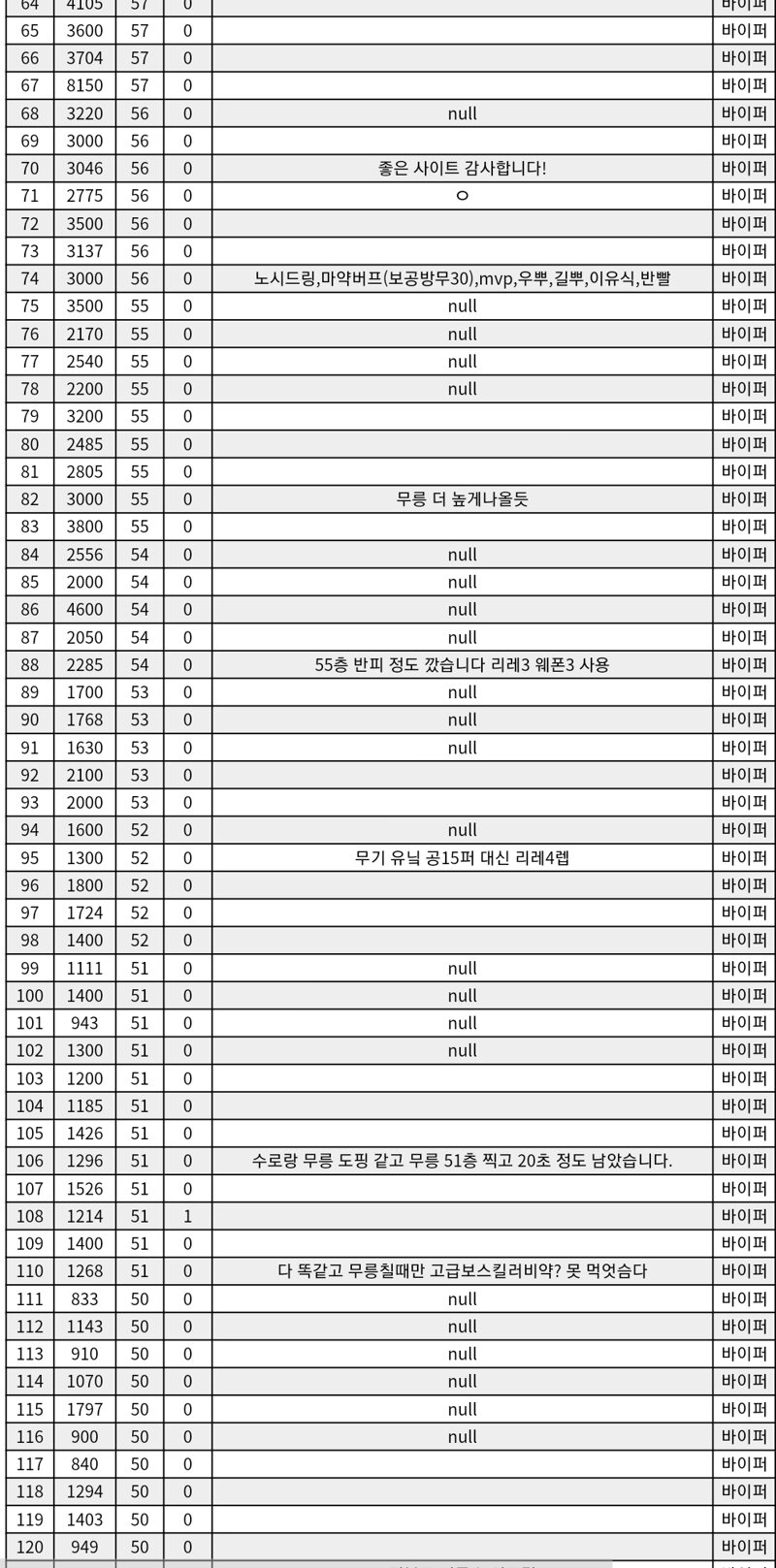 메이플스토리 인벤 바이퍼 수로무릉 수집 데이터 50층~80층 메이플스토리 인벤 해적 직업게시판