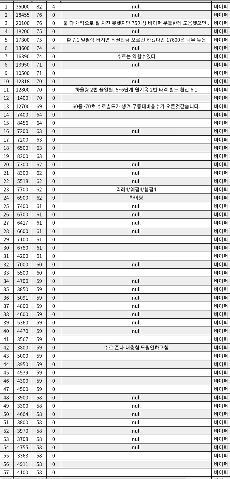 메이플스토리 인벤 바이퍼 수로무릉 수집 데이터 50층~80층 메이플스토리 인벤 해적 직업게시판
