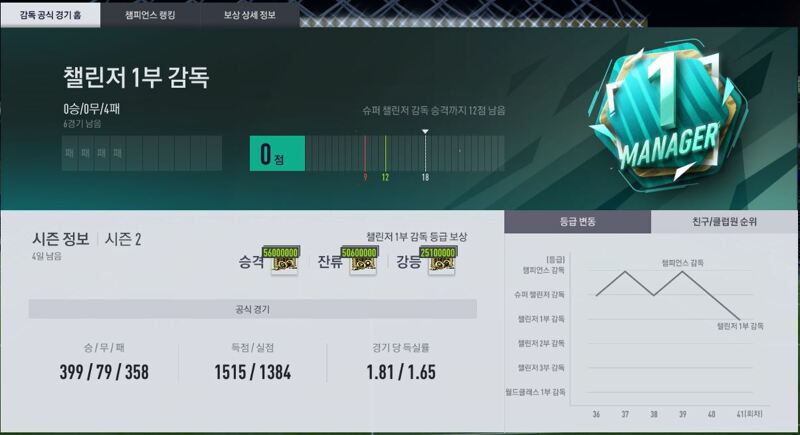 피파 온라인4 인벤 12연패 피파온라인4 인벤 감독모드 게시판