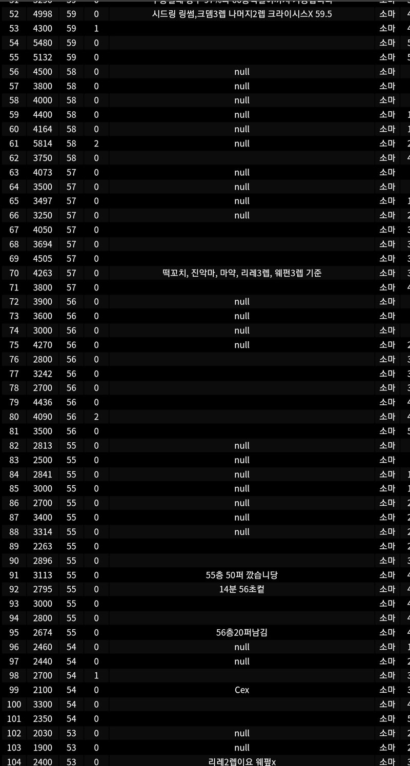 메이플스토리 인벤 수로무릉 사이트 통해 수집된 데이터 공유하려고 합니다 메이플스토리 인벤 전사 직업게시판
