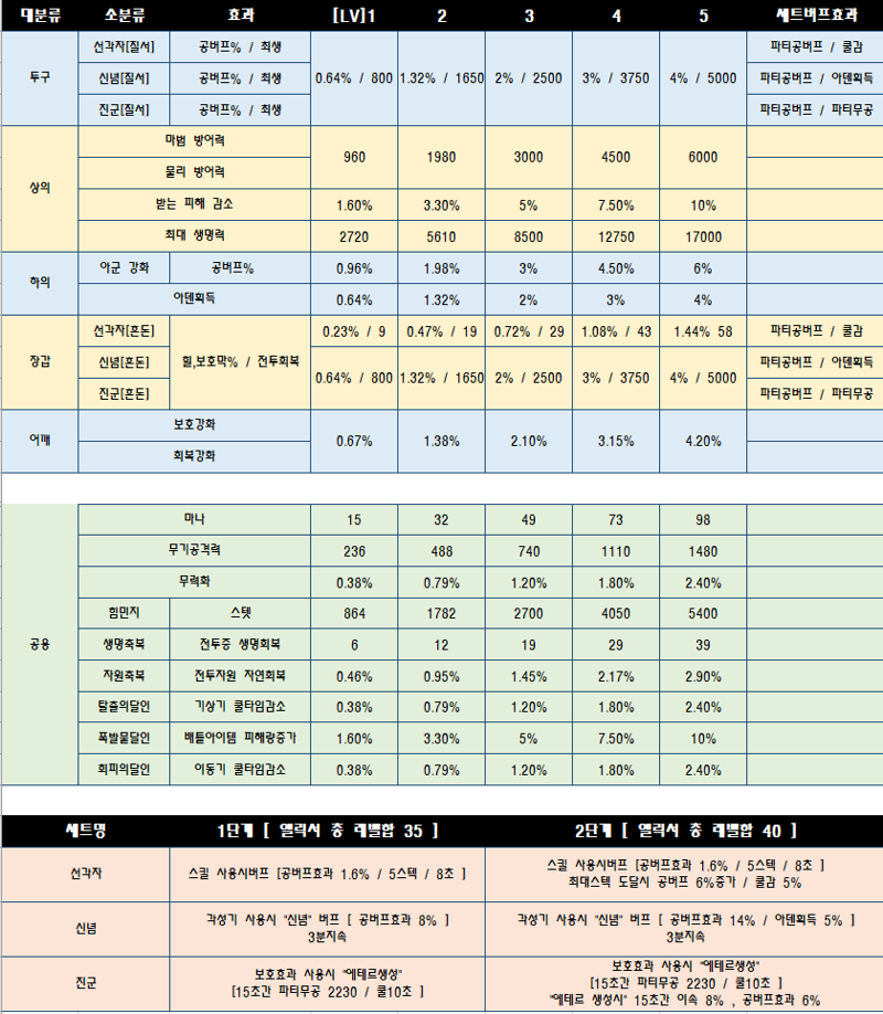 로스트아크 인벤 서폿용 엘릭서 정리본 제가 만들어봤습니다 로스트아크 인벤 바드 게시판