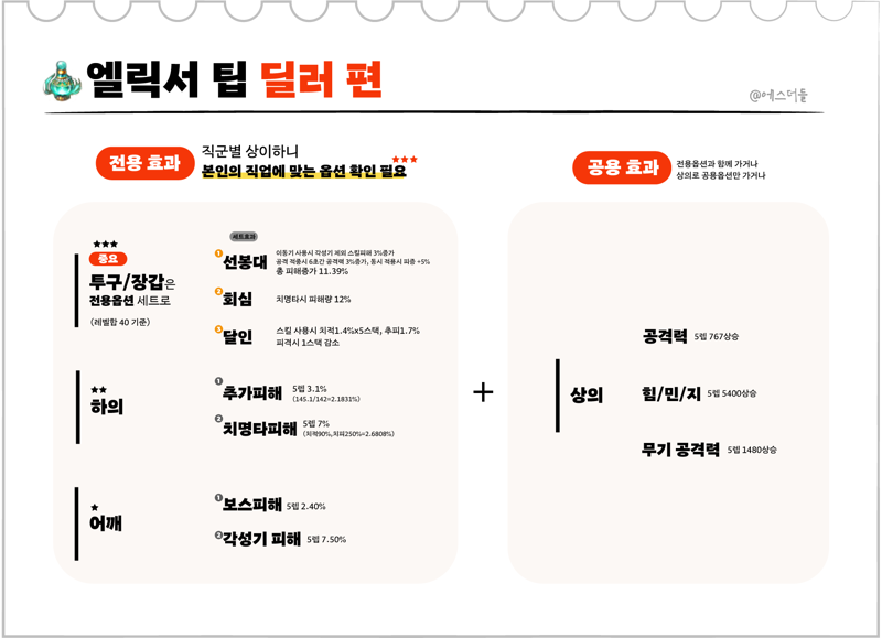 로스트아크 인벤 엘릭서 팁 정리해봤어요 이걸로 남들 55 54 종결 깎아줌 로스트아크 인벤 팁과 노하우 게시판