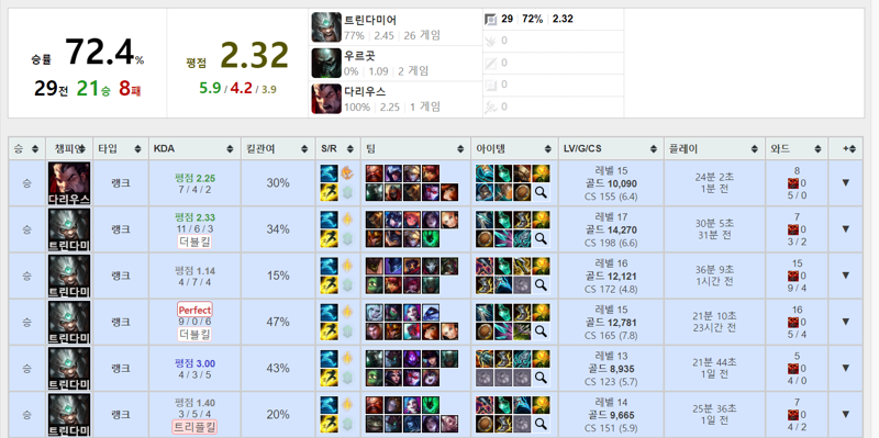 리그오브레전드 인벤 승률 70퍼 돌파 Lol 탑 게시판