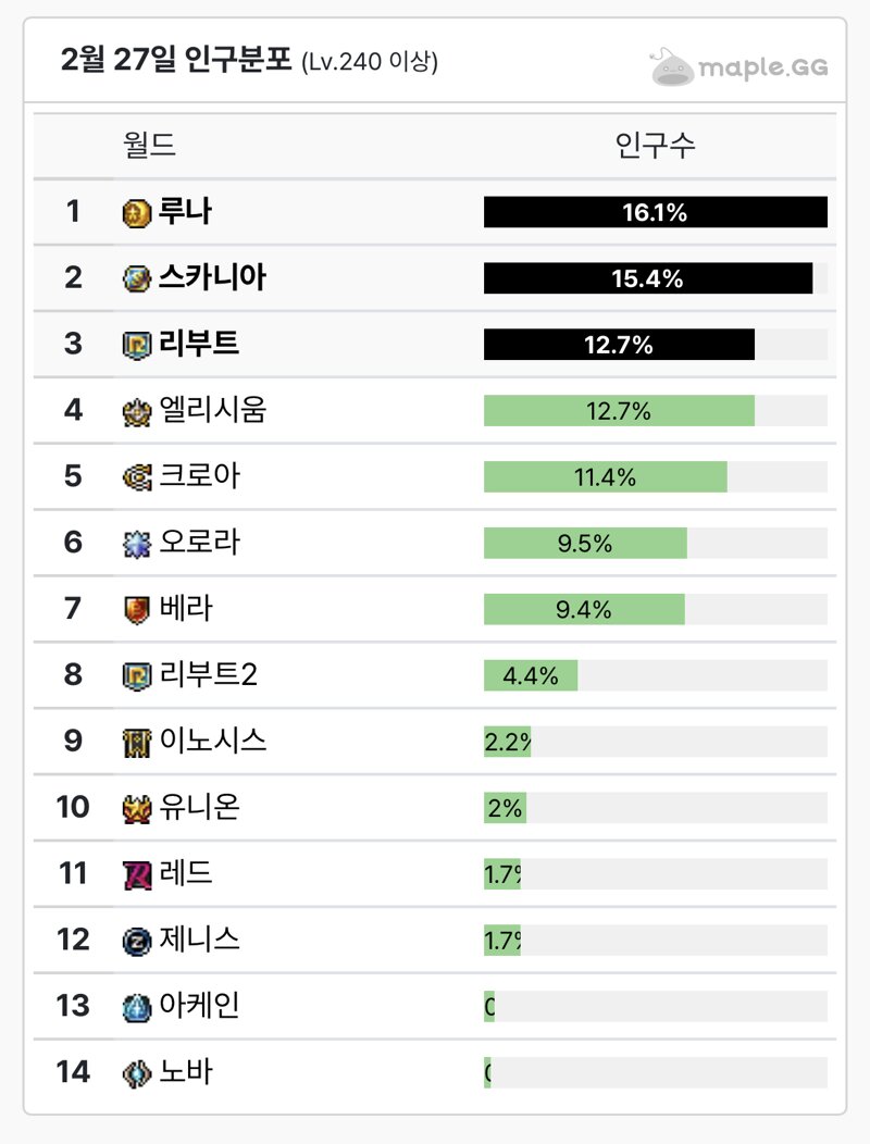 메이플스토리 인벤 리부트가 이제 본섭이네 메이플스토리 인벤 자유게시판
