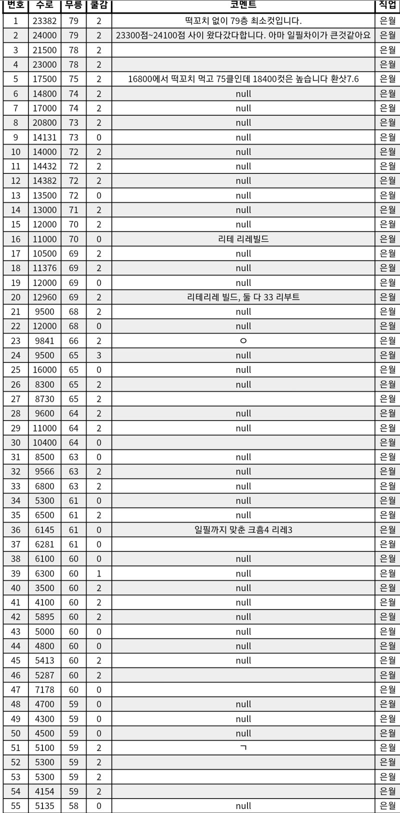 메이플스토리 인벤 수로무릉 사이트 통해 수집된 데이터 공유하려고 합니다 메이플스토리 인벤 해적 직업게시판