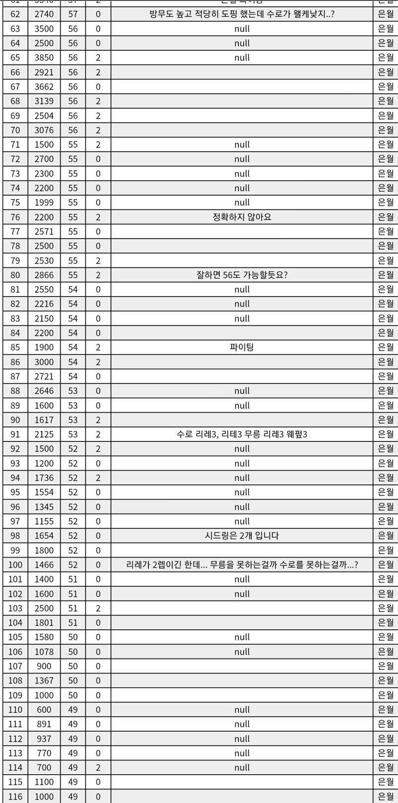 메이플스토리 인벤 수로무릉 사이트 통해 수집된 데이터 공유하려고 합니다 메이플스토리 인벤 해적 직업게시판