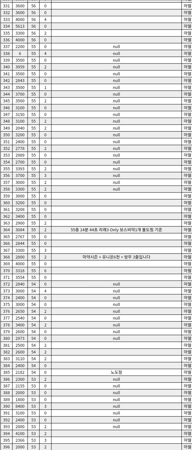 메이플스토리 인벤 수로무릉 사이트 통해 수집된 데이터 공유하려고 합니다 메이플스토리 인벤 전사 직업게시판
