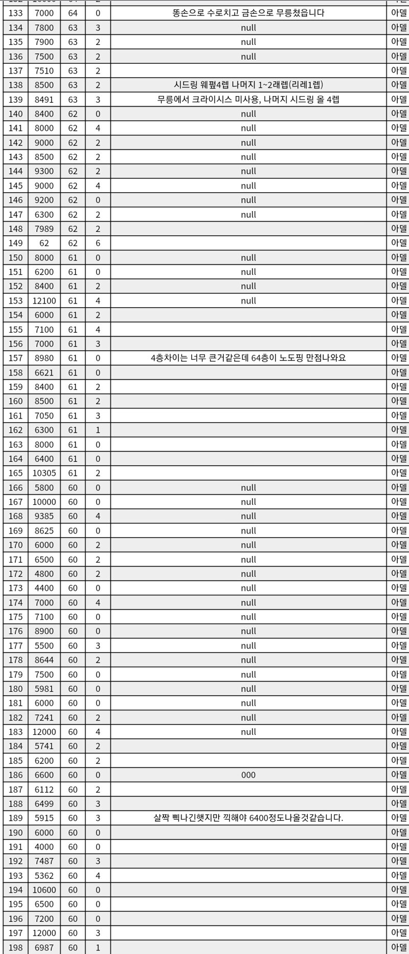 메이플스토리 인벤 수로무릉 사이트 통해 수집된 데이터 공유하려고 합니다 메이플스토리 인벤 전사 직업게시판
