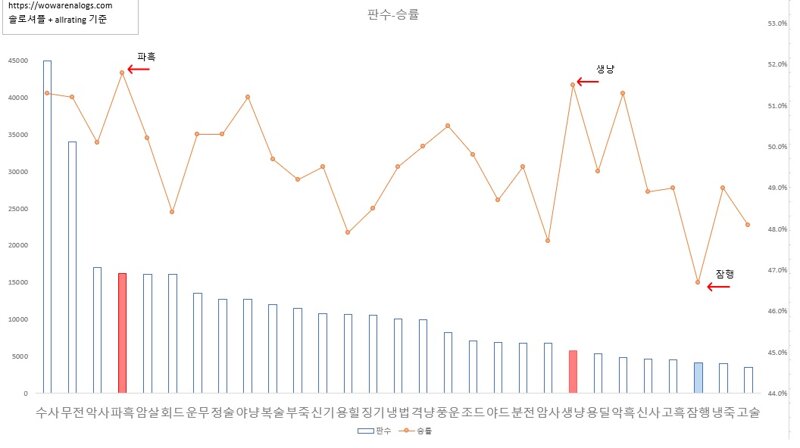 월드 오브 워크래프트 인벤 흥미 조합전 각종통계 와우 인벤 확장팩 통합 전장 게시판