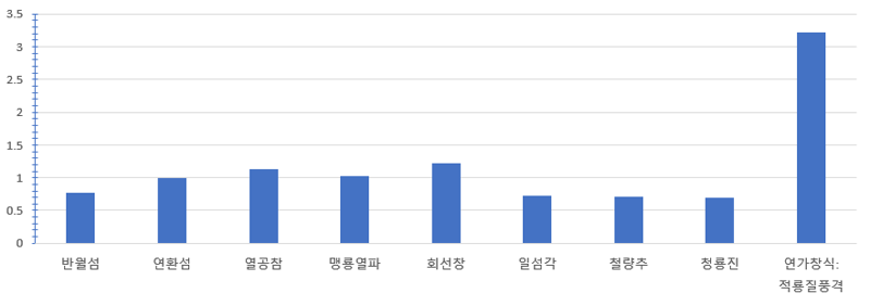 로스트아크 인벤 절제창술 딜비중 로스트아크 인벤 창술사 게시판