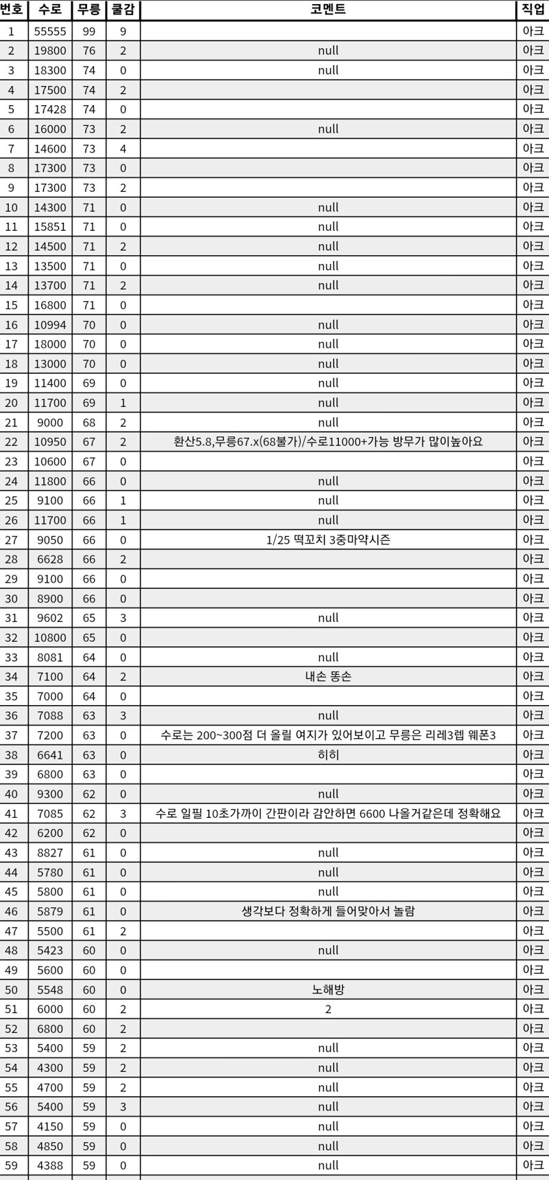 메이플스토리 인벤 수로무릉 사이트 통해 수집된 데이터 공유하려고 합니다 메이플스토리 인벤 해적 직업게시판