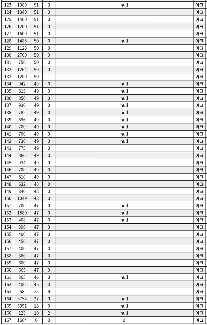 메이플스토리 인벤 수로무릉 사이트 통해 수집된 데이터 공유하려고 합니다 메이플스토리 인벤 해적 직업게시판