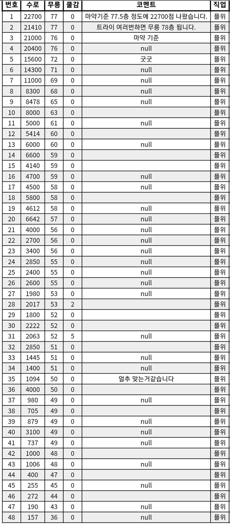 메이플스토리 인벤 수로무릉 사이트 통해 수집된 데이터 공유하려고 합니다 메이플스토리 인벤 마법사 직업게시판