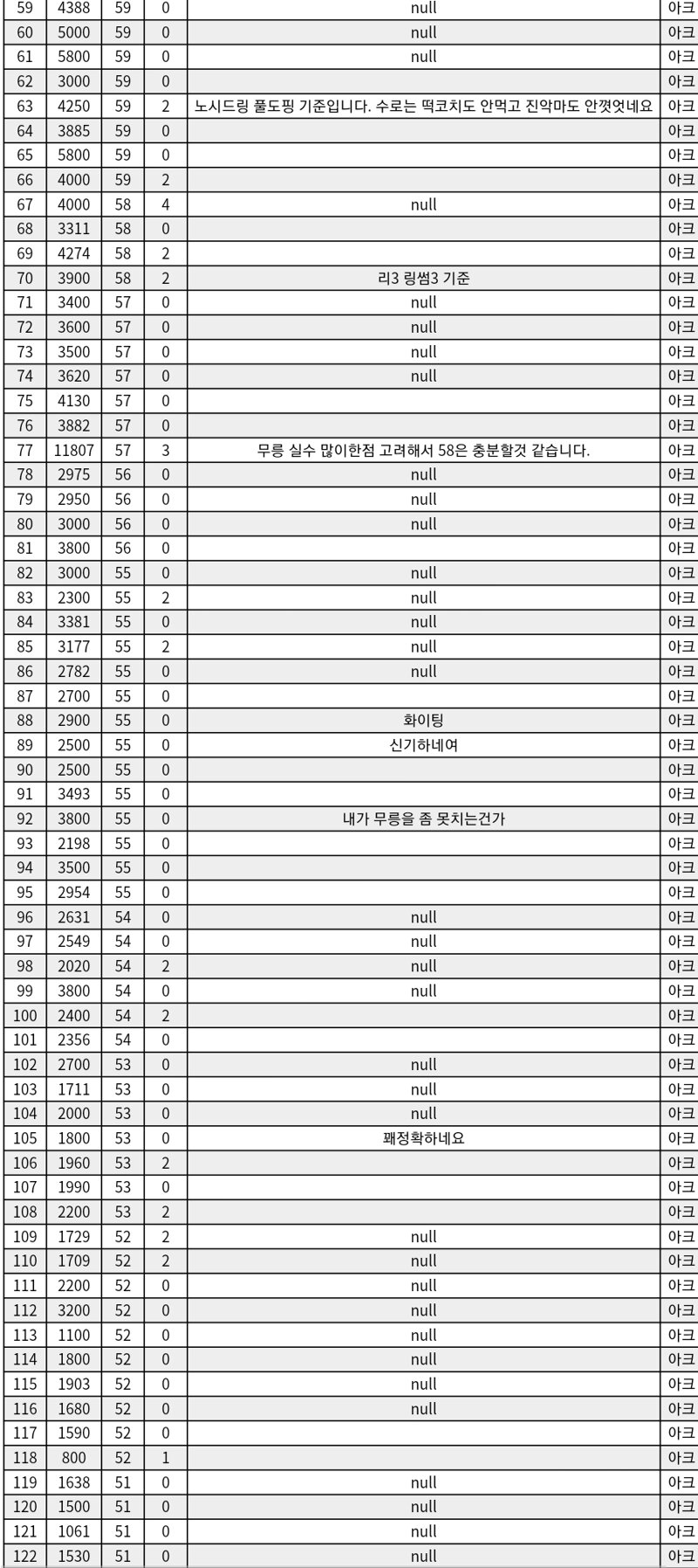 메이플스토리 인벤 수로무릉 사이트 통해 수집된 데이터 공유하려고 합니다 메이플스토리 인벤 해적 직업게시판