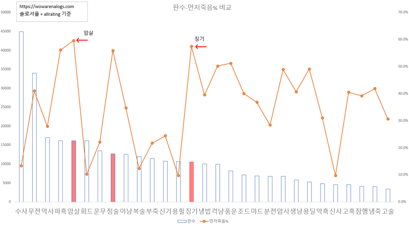 월드 오브 워크래프트 인벤 흥미 조합전 각종통계 와우 인벤 확장팩 통합 전장 게시판