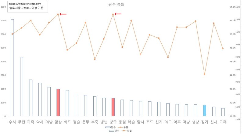 월드 오브 워크래프트 인벤 흥미 조합전 각종통계 와우 인벤 확장팩 통합 전장 게시판
