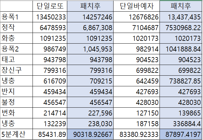 월드 오브 워크래프트 인벤 이번 패치로 심크 계산해봤습니다 와우 인벤 주술사 게시판